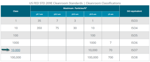 What is an ISO-7 Cleanroom Classification?