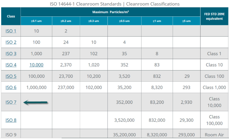 What Is An Iso 7 Cleanroom Classification 