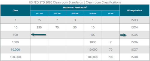 What is an ISO-5 Cleanroom Classification?