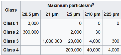ISO-14644-1 vs. Fed 209E and other cleanrooms classification standards ...
